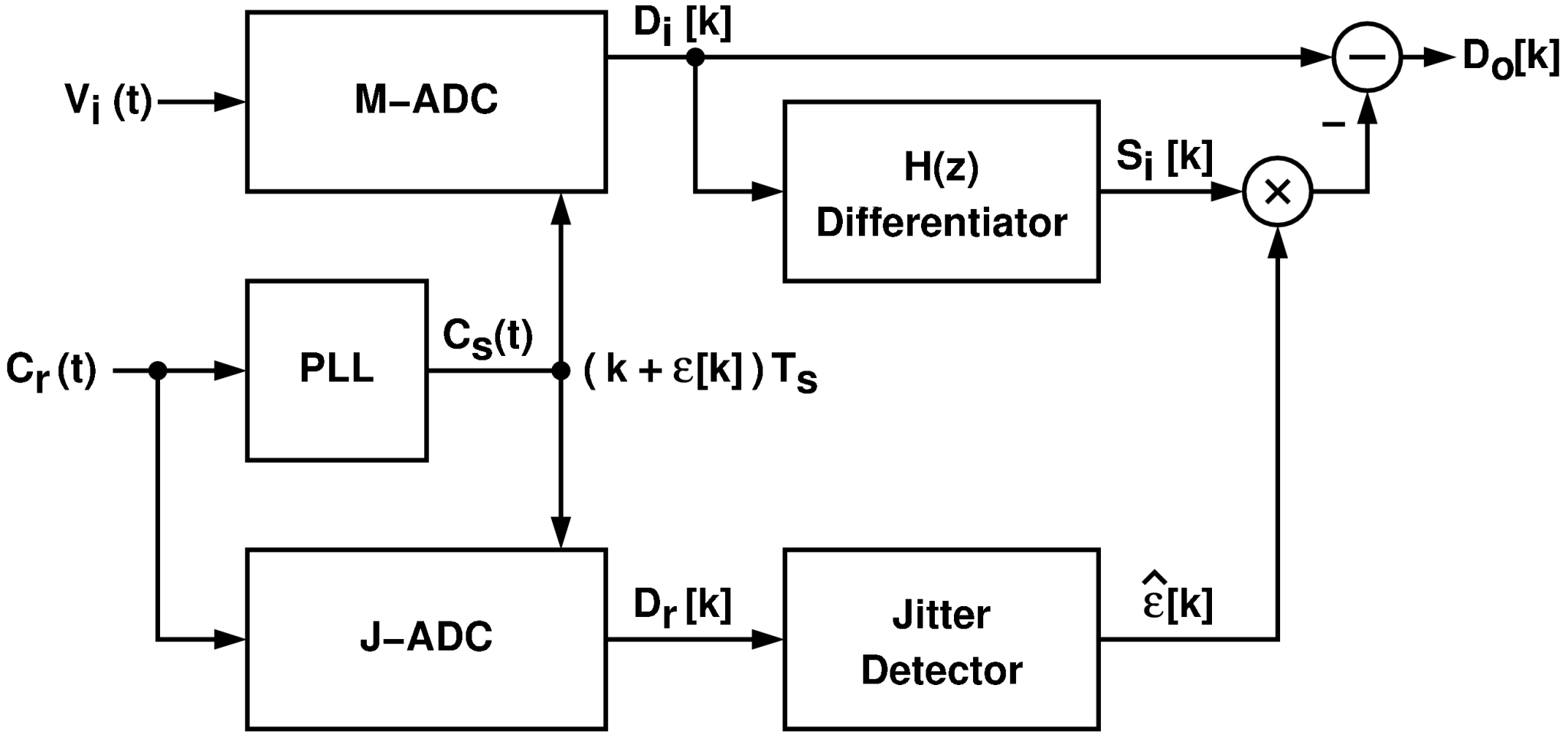 A Digital Jitter Compensation Technique for Analog-to-Digital Converters