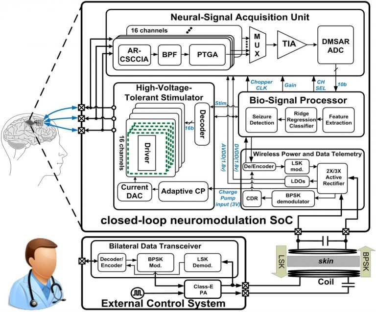 A Fully Integrated Closed-Loop Neuromodulation SoC with Wireless Power and Bidirectional Data ...
